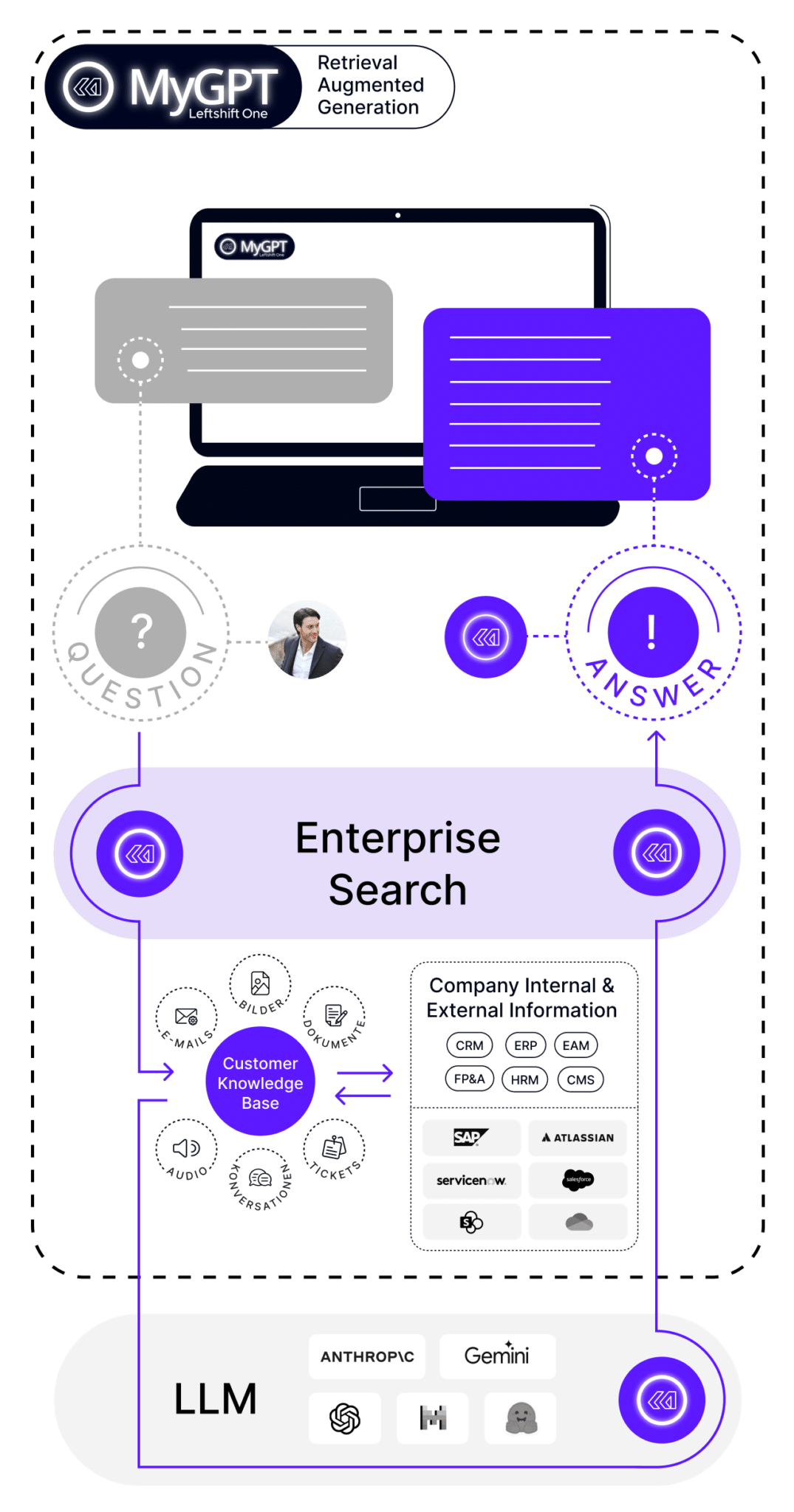 MyGPT: The data-secure GenAI platform for Businesses
